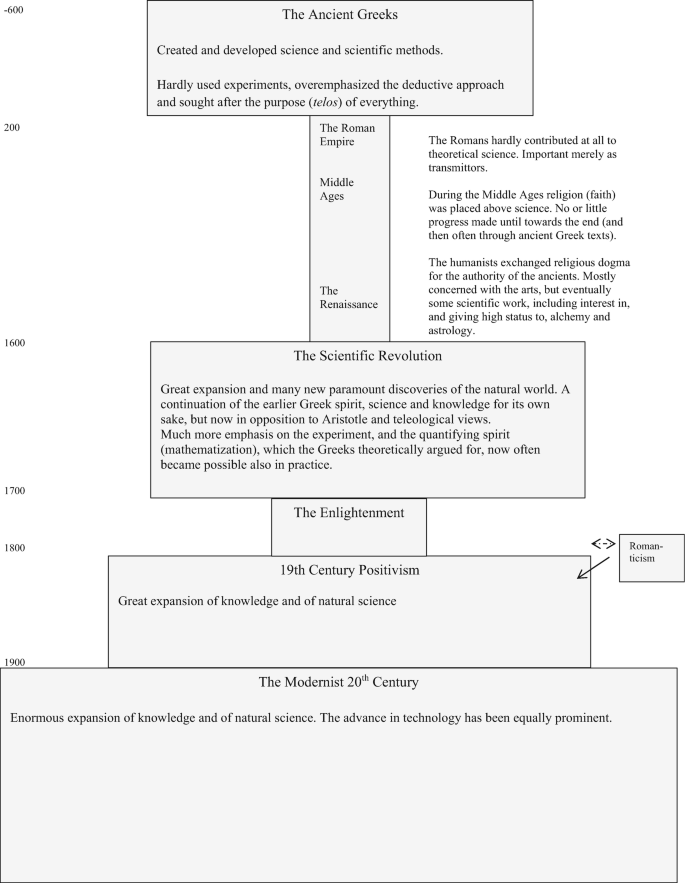 General Introduction to the History of Science and to the Philosophy of ...