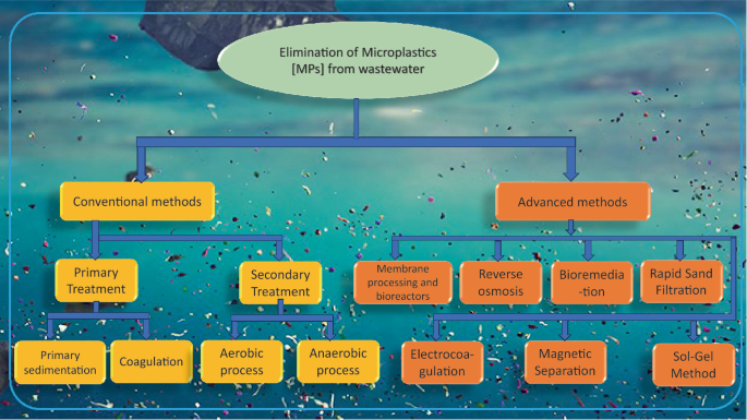 Evaluation of Microplastic Removal Efficiency in Wastewater Treatment ...