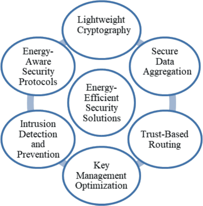 Defense Strategy Security Mechanism for Sensor Networks | SpringerLink