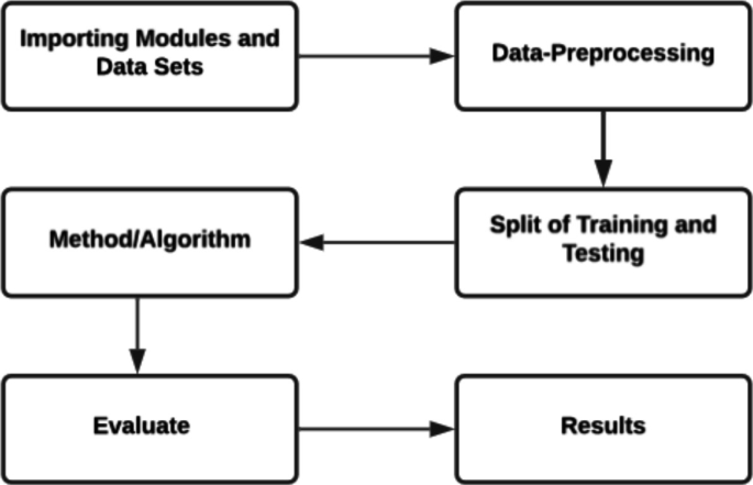 Fake News Detection Using ML Algorithms | SpringerLink