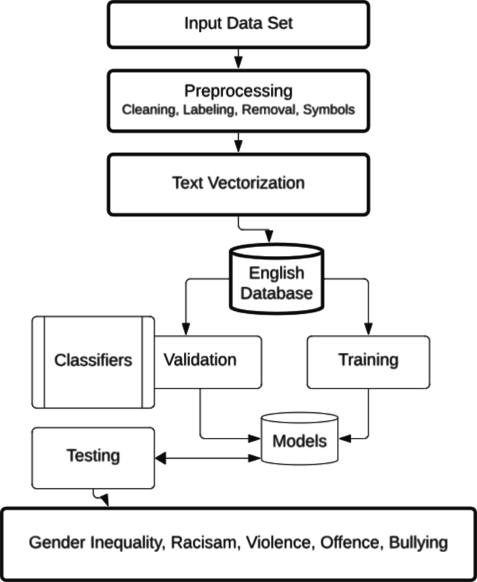 Hate Speech Detection Using Recurrent Neural Networks (RNN) | SpringerLink