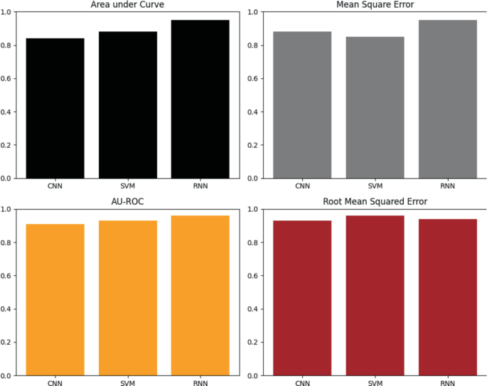 Hate Speech Detection Using Recurrent Neural Networks (RNN) | SpringerLink