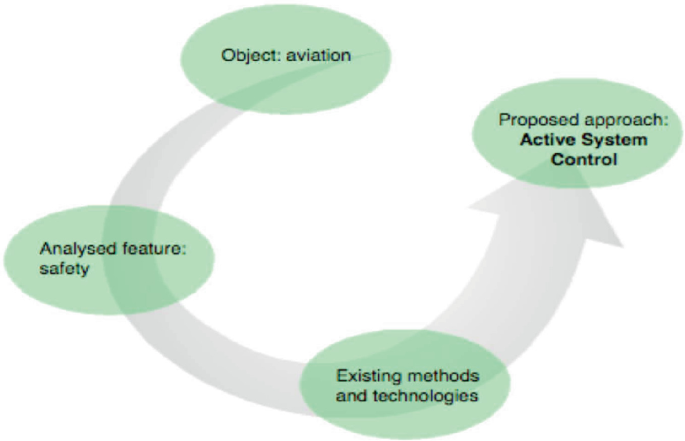 Aviation: Introduction of Active System Control | SpringerLink