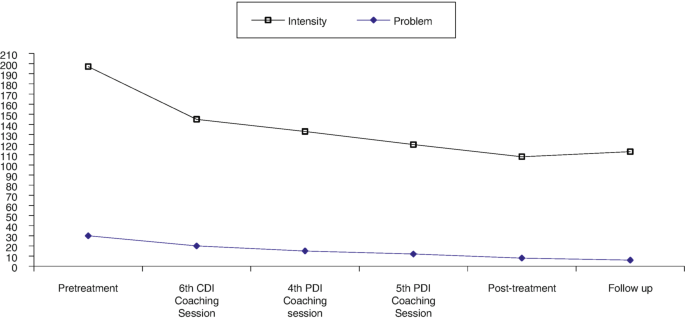 Parent-Child Interaction Therapy | SpringerLink