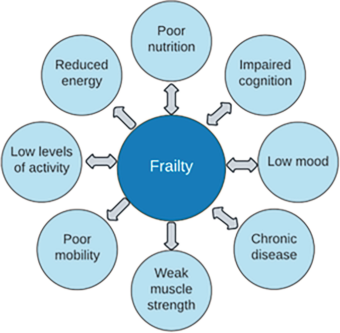 Considering Frailty in Optimising Medicine Use | SpringerLink