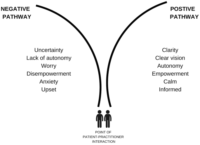 The Role of Psychology in Musculoskeletal Regeneration | SpringerLink