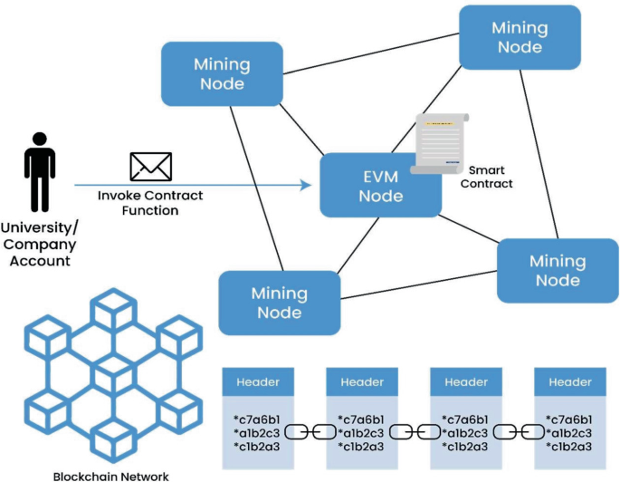 Incube: The Project Repository Based on Blockchain | SpringerLink