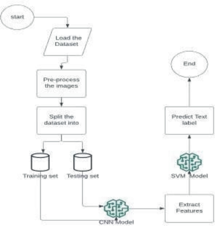 Handwritten Character Recognition Using Fusion SVM-CNN | SpringerLink