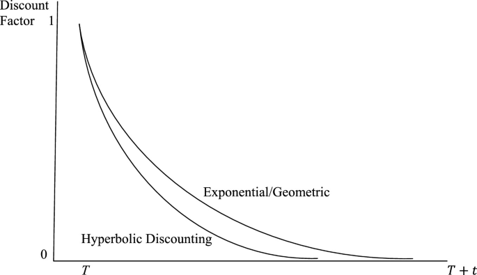Hyperbolic Discounting, Labour Supply, and Growth | SpringerLink