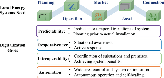 Introduction to Digitalization and Local Energy Systems | Springer ...