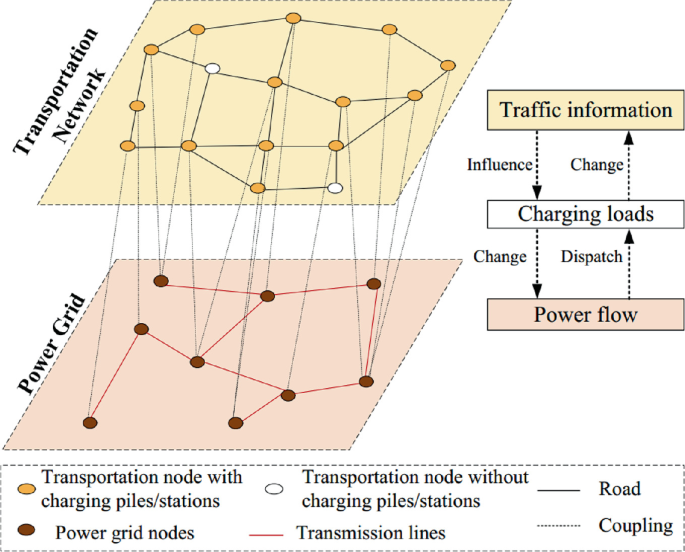 Traffic-Informed Electric Vehicle Coordination in Integrated Local ...