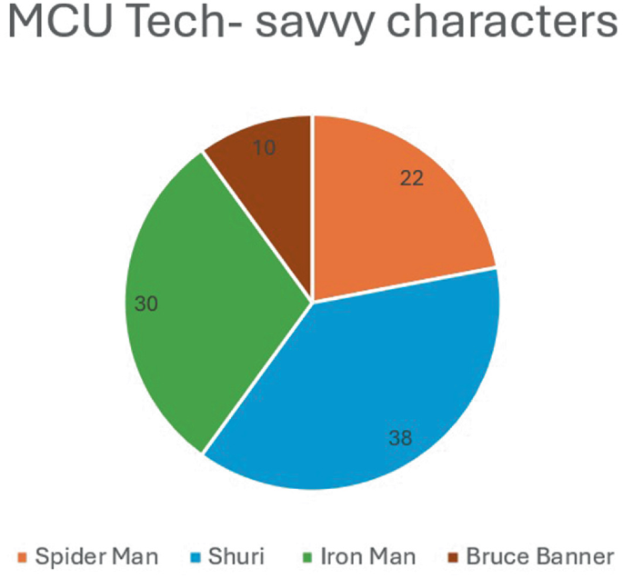 Harnessing Science for Power: An Analysis of MCU Characters and the ...