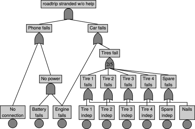 Common Cause Failures | Springer Nature Link