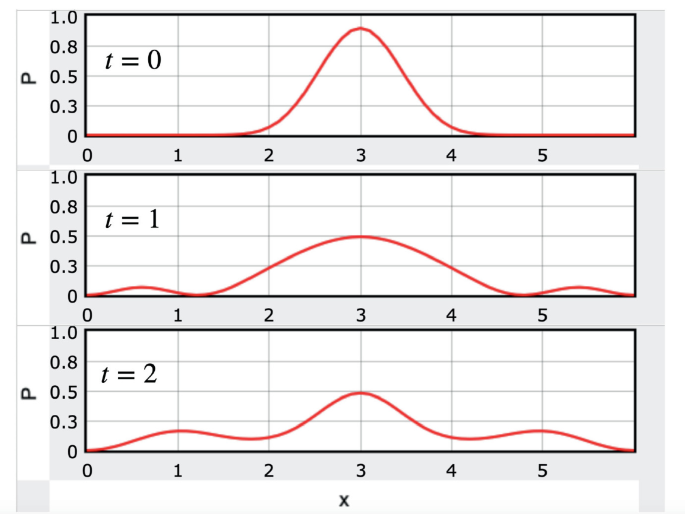 Time Evolution of the Wave Function | SpringerLink