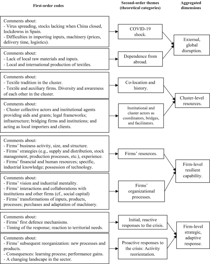 Global Value Chain Disruptions: The Resilience of Firms from Industrial ...