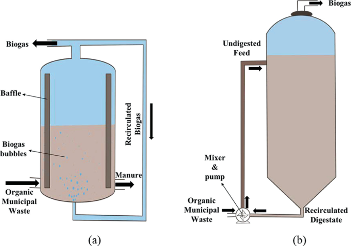 Solid Waste Management Through High Solids Anaerobic Digestion: An ...