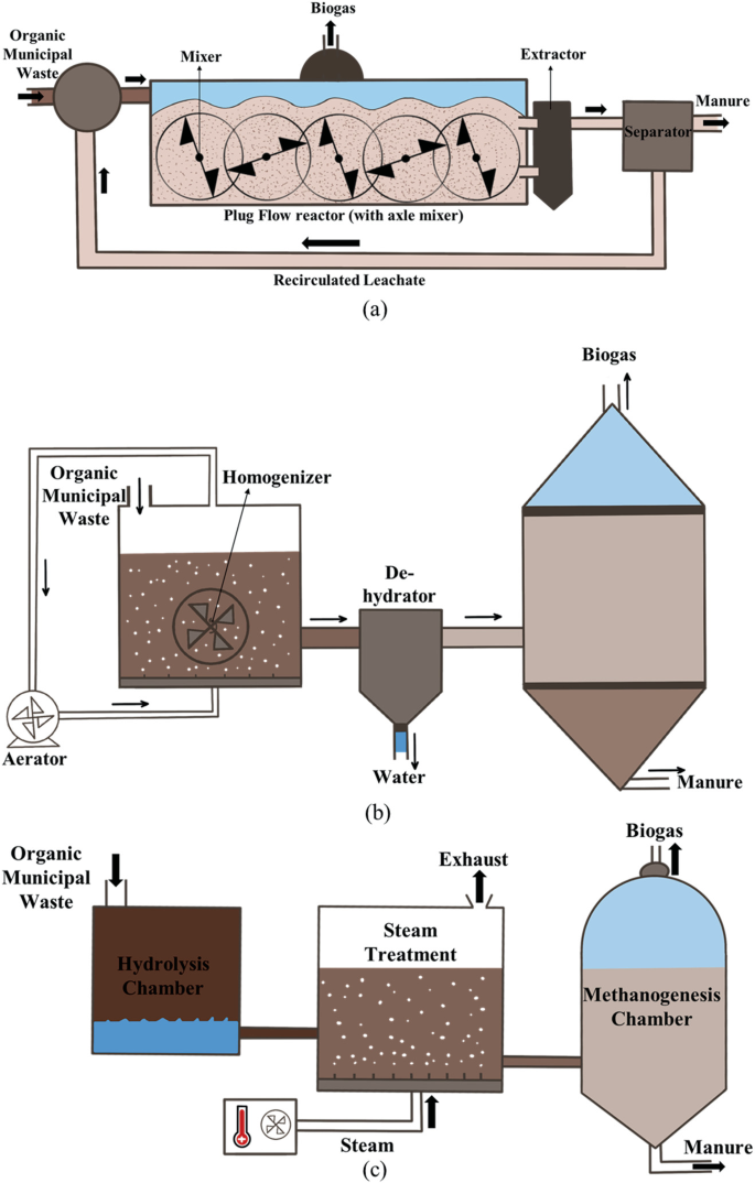 Solid Waste Management Through High Solids Anaerobic Digestion: An ...