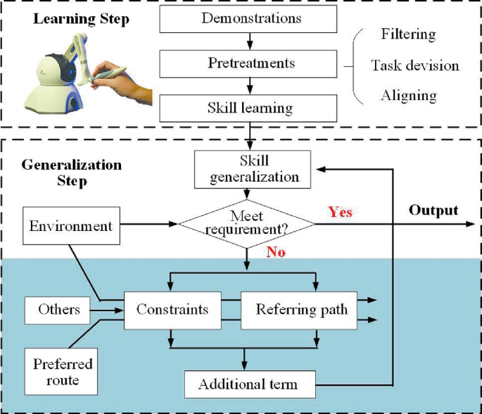A Constrained DMP Framework for Robot Skills Learning and ...
