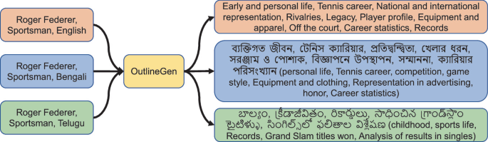 OutlineGen: Multi-lingual Outline Generation for Encyclopedic Text in ...