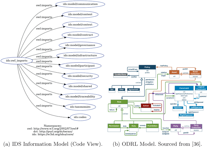 Navigating the International Data Space To Build Edge-Driven Cross ...