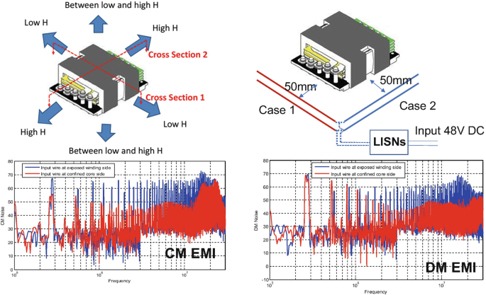 Characteristics, Challenges, and Solutions to Electromagnetic ...