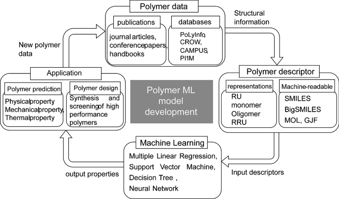 Applications of Predictive Modeling for Polymers | SpringerLink