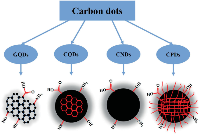 Applications of Machine Learning Predictive Modeling for Carbon Quantum ...