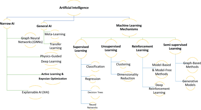 Machine Learning Algorithms for Applications in Materials Science I ...