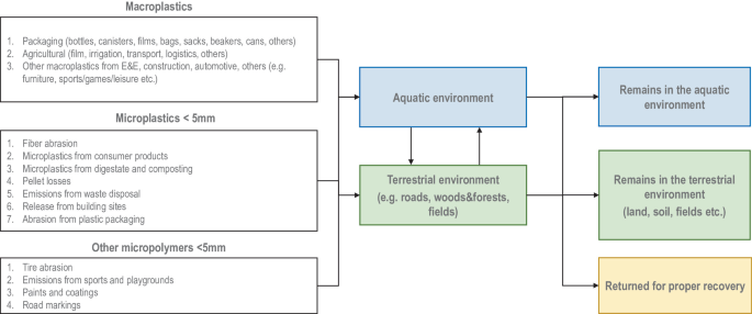 Plastics Leakage into the Environment | Springer Nature Link (formerly ...