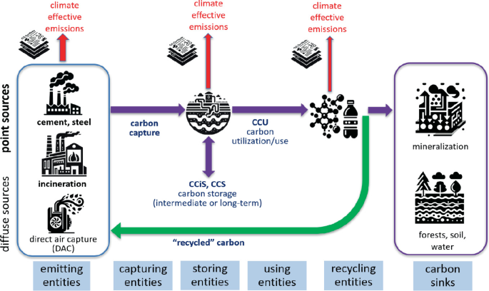 Carbon Dioxide (CO2)—The Ultimate Feedstock for an All-Circular and ...