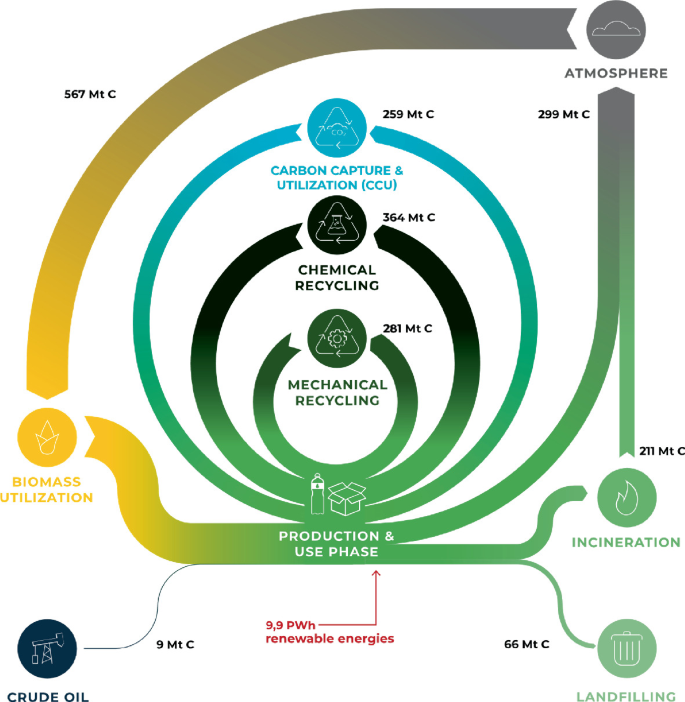 Comparative Life Cycle Assessments of Circular Plastics (LCA ...