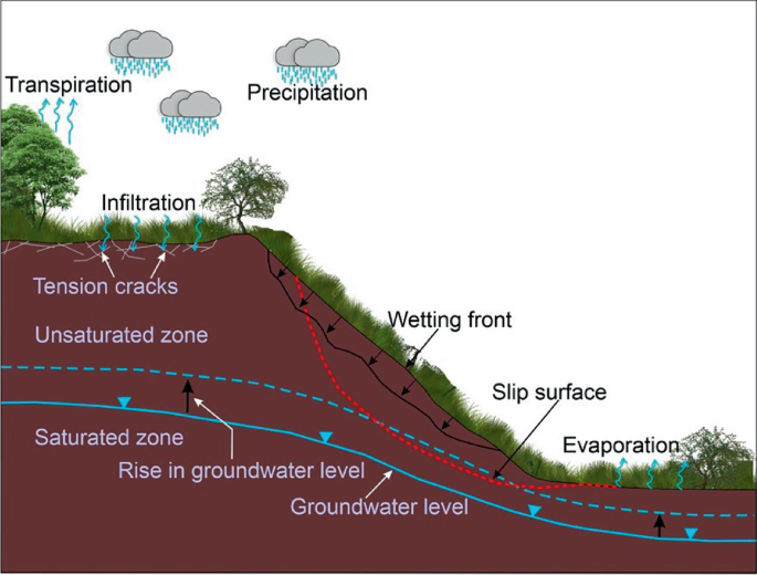 Navigating Hydrological Factors in Understanding and Mitigating ...