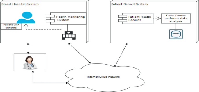 IoMT Based Smart Healthcare System Using Machine Learning | SpringerLink