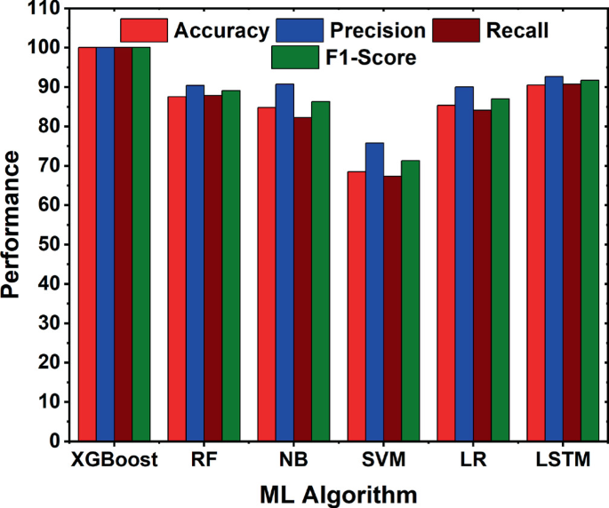 Evaluating the Efficacy of Machine Learning Algorithms in Heart Disease Prediction | SpringerLink