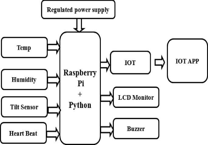 Prediction of Heart Disease Using Raspberry PI | SpringerLink