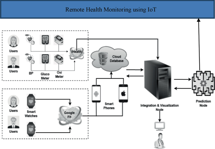 Improved Remote Health Monitoring: IoT Framework with Advanced AI and ...