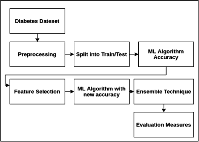 Improving Evaluation Measures Using Ensemble Technique in Diabetes ...