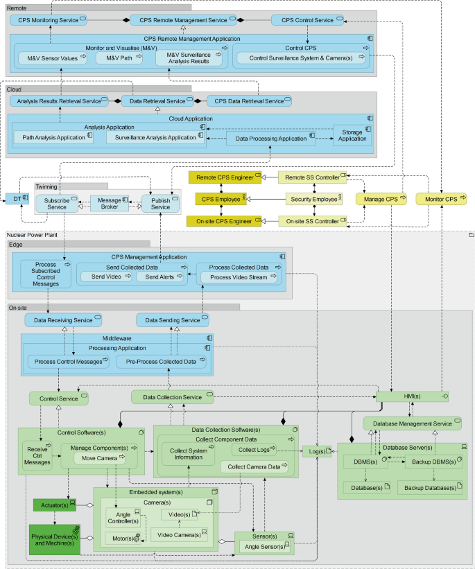 Reference Architecture of Cybersecurity Digital Twin | SpringerLink