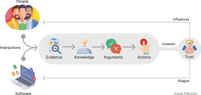 TrustOps: Continuously Building Trustworthy Software | SpringerLink