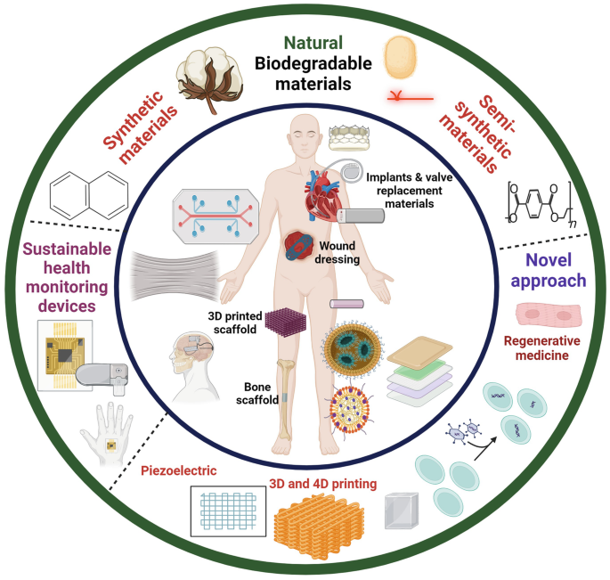 Prospects of Biodegradable Material: Sustainable and Patient-Centric ...