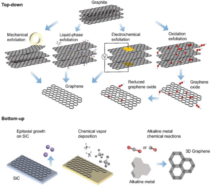 Graphene-Based Carbonaceous Materials: A Sustainable Biomaterial for ...
