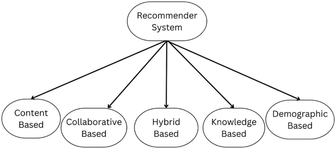 Application Scenarios of Recommender System in Healthcare | SpringerLink