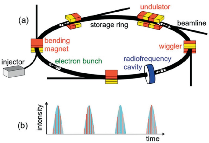 A Beginner’s Guide to Synchrotron Radiation and X-Ray Lasers | SpringerLink