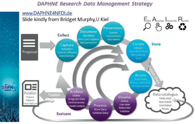 Facility Data Archiving Policy Considerations | SpringerLink