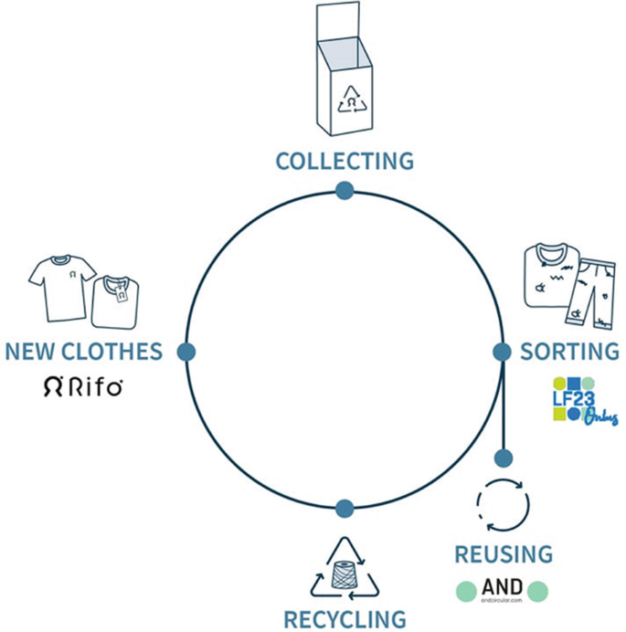 Circular Economy Dynamics in the Apparel Industry: The Emergence of ...