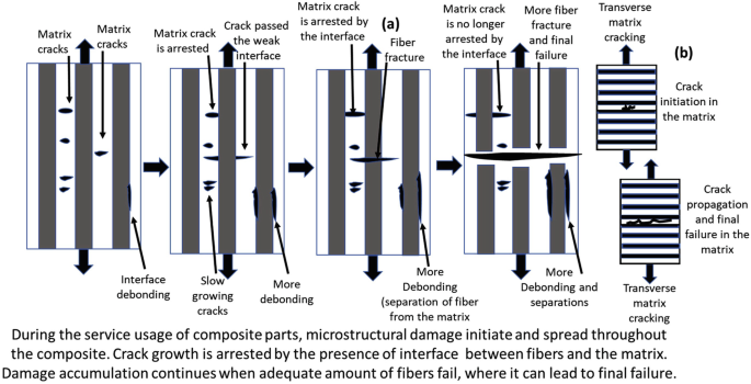 Damage Accumulation of Composite Materials Under Fatigue Loading | SpringerLink