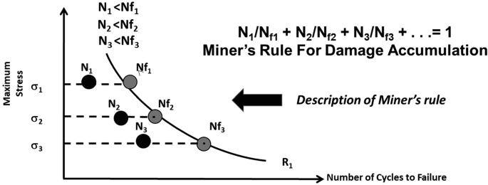 Damage Accumulation of Composite Materials Under Fatigue Loading ...