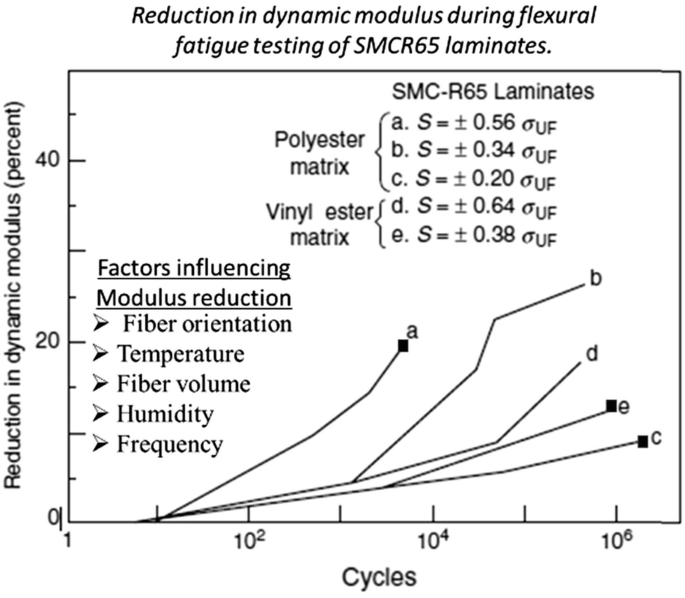 Damage Accumulation of Composite Materials Under Fatigue Loading ...