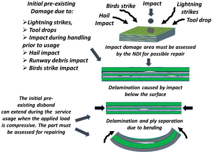 Composite Repairs (Industrial Applications and Analysis) | SpringerLink