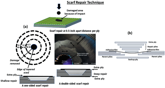 Composite Repairs (Industrial Applications and Analysis) | SpringerLink